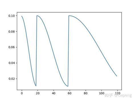史上最全学习率调整策略lrscheduler 知乎