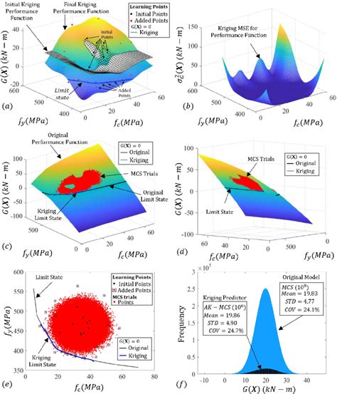 13 Ak Mcs A Initial Versus Final Predictor B Mean Squared Error