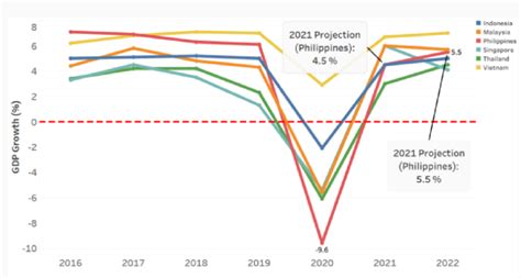 Gdp Growth For Selected Asean Countries Source Download Scientific Diagram