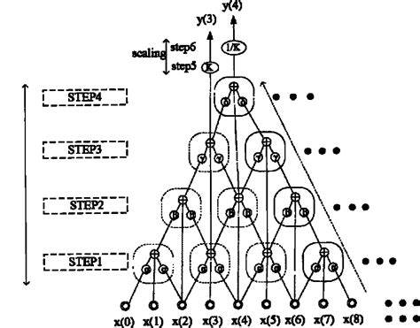 Lifting Scheme Based Optimization Implementation Method Of 97 Wavelet Transformation Eureka