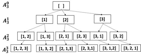 Permutations Leetcode Solution