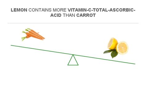 Compare Vitamin C In Carrot To Vitamin C In Lemon