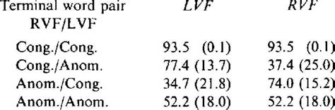 Control Subjects Percentage Correct For Cued Recall Of Sentence Download Table