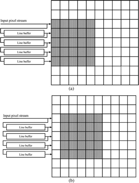 Line Buffer With Data Stored In 5 5 Window A At Initial Stage B Download Scientific