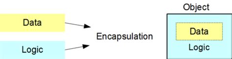 Difference Between Data Hiding And Data Encapsulation Difference