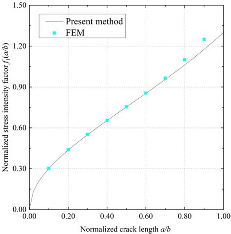 The Finite Element Model And Meshes Download Scientific Diagram