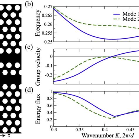 A Transverse Refractive Index Profile Of Photonic Crystal Waveguide Download Scientific