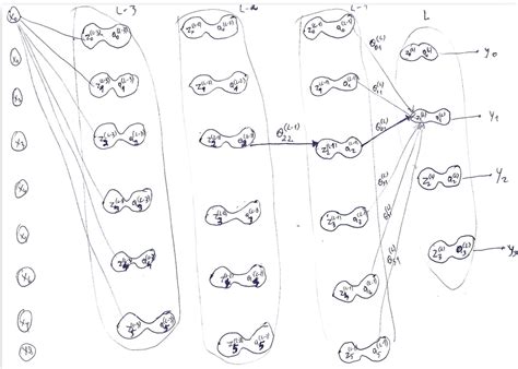My Way Of Presenting Neural Network Nodes Todian Mishtaku Medium