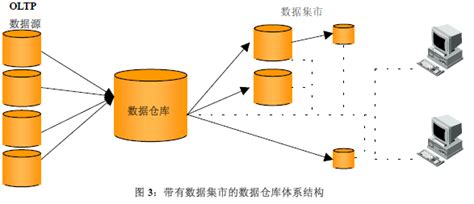 数据仓库和数据集市的概念、区别与联系 数据集市和数据仓库的区别和联系 csdn博客