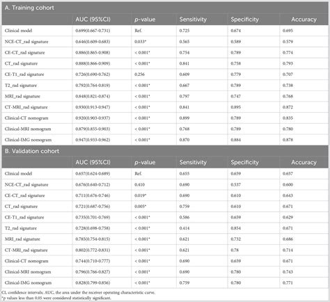 Frontiers Comparison Of Preoperative Ct And Mri Based