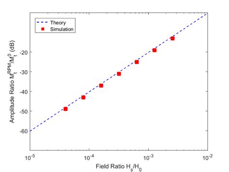 Amplitude Ratio Comparison The Transverse Magnetization Amplitude Download Scientific Diagram