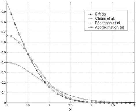 figure 1 from an improved approximation for the gaussian q function