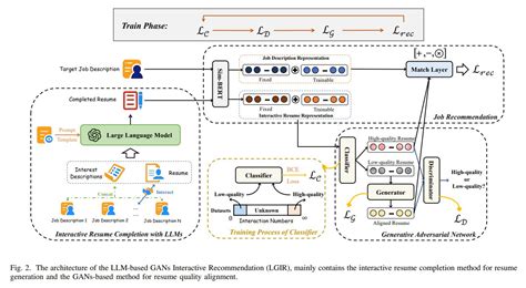 A Strategic Report On LLMs In Information Retrieval Impact Of Retrieval Augmentation On LLM
