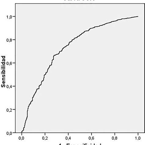 The Roc Curve Multivariate Logistic Regression Analysis Download Scientific Diagram