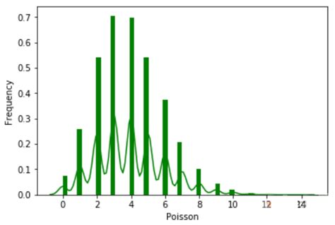 Python泊松分布 Python数据科学