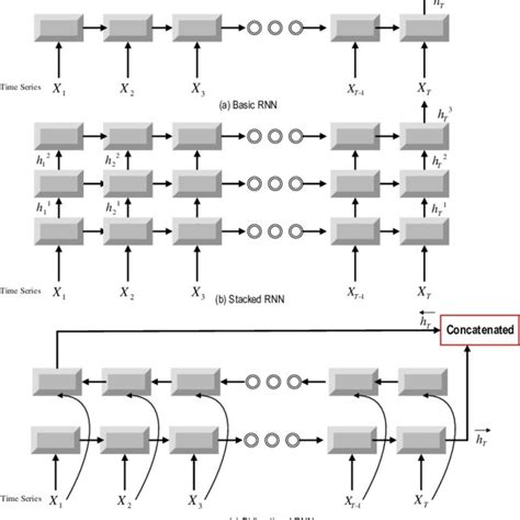 Illustrations Of Normal Rnn Stacked Rnn And Bidirectional Rnn