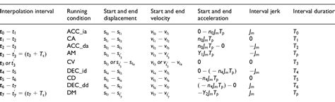 Table 1 From Research On The S Shaped Time Rounding Series Feedrate Scheduling Based On Nurbs