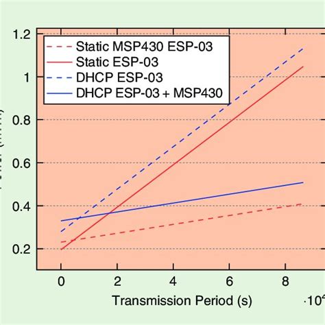 A Comparison Of Static IP Assignment Versus DHCP Download Scientific Diagram