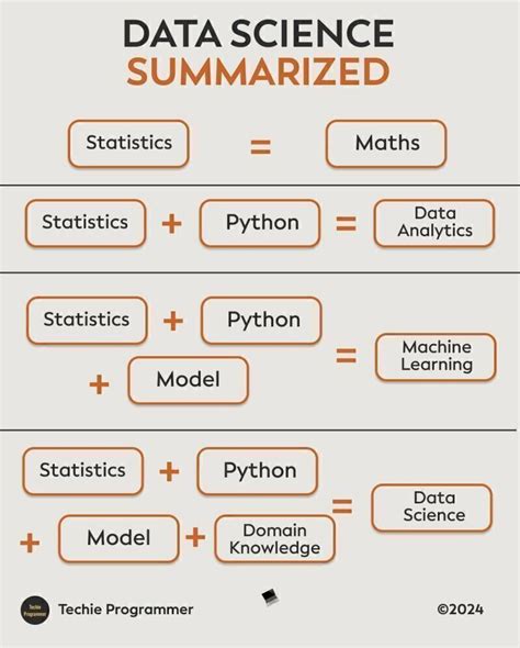 Whats Your Recipe For Mastering Data Science This Image Beautifully Summarizes The Journey
