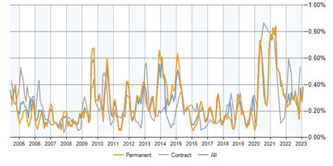 Microsoft Clustering Jobs In The Midlands Co Occurring Skills And Salary Benchmarking It Jobs Watch