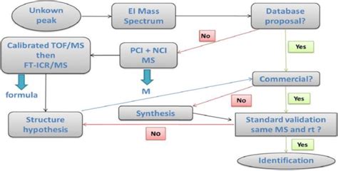 Gc Ms Strategy Developed By Cuzuel Et Al 2015 To Detect Amine