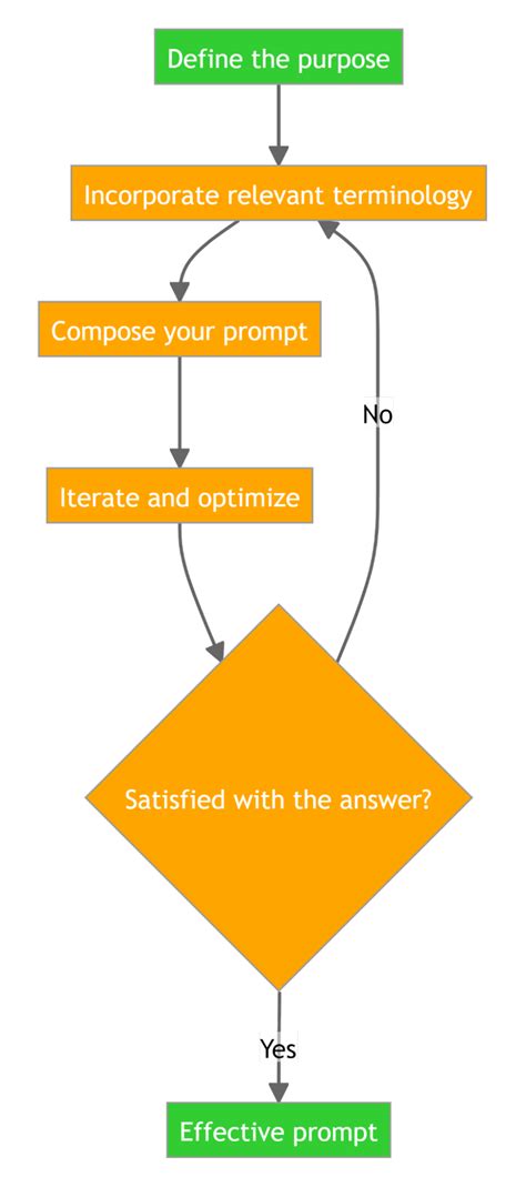 Prompt Engineering Best Practices For Using Stackspot Ai Stackspot Ai