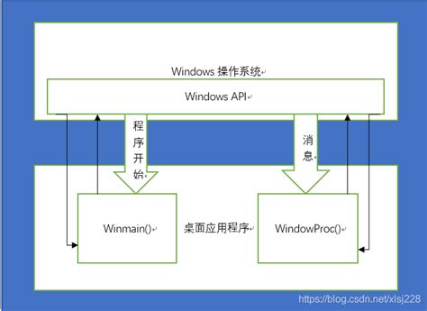 c ——windows 程序开发 c window开发案例 csdn博客