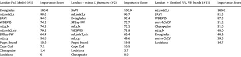 Random Forest Scaled Variable Importance Scores For Each Variable For A Download Scientific