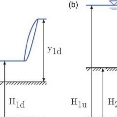 Weir Crossed Only By The Upper Freshwater If The Momentum Of The Download Scientific Diagram