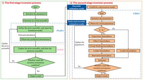 Groundwater Contamination Source Recognition Based On A Two Stage Inversion Framework With A