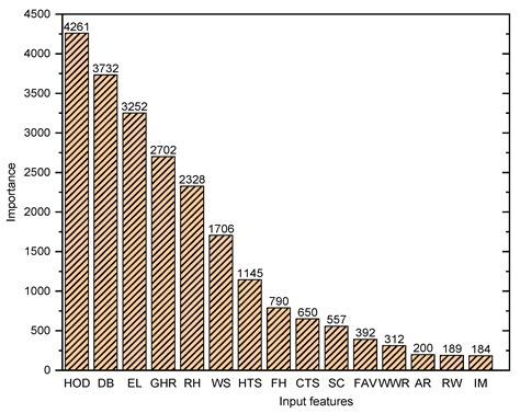 Buildings Free Full Text Machine Learning Approach To Predict Building Thermal Load