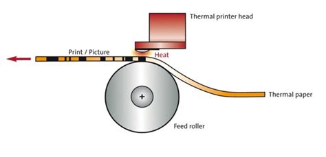 Inkless Printing An Explanation Of Direct Thermal Print