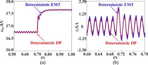Figure 10 From Dynamic Phasor Based Stochastic Transient Simulation Method For Mtdc Distribution
