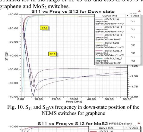 Figure 10 From Graphenemos2 Based Rf Nems Switches For Low Actuation