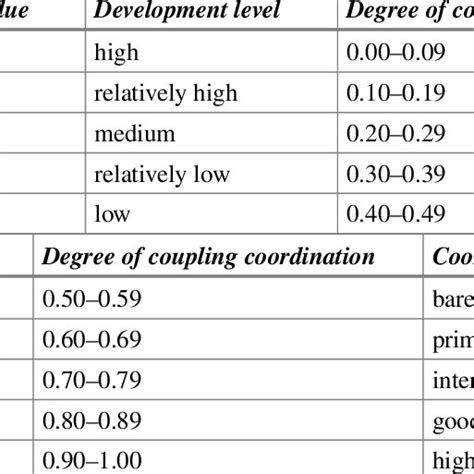 Evaluation Standard Of Coupling Coordination Level Between Sports