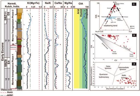 Summary Of Environmental Proxies Used In This Study Based On Major Download Scientific Diagram