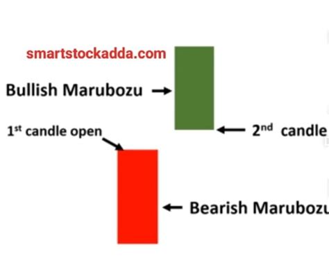 बुलिश किकर कैंडलस्टिक पैटर्न Bullish Kicker Candlestick Pattern