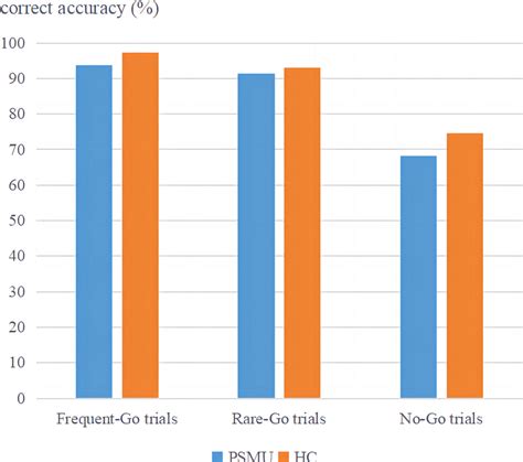 Response Inhibition Performance In Modified Gono Go Task Download Scientific Diagram