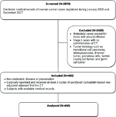 Flow Diagram Showing Selection Of Cases Download Scientific Diagram