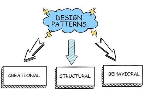 design patterns why and how