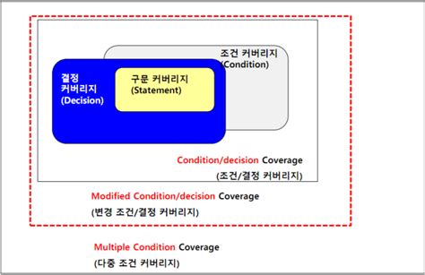 Mc Dc Modified Condition Decision Coverage