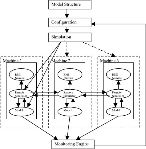 Figure 3 1 From Devs Rmi — Anauto Adaptive And Reconfigurable