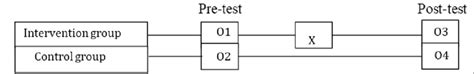 Non Randomized Pre Test And Post Test With Control Group Design