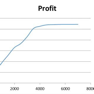 Investment Vs Profit Net Download Scientific Diagram