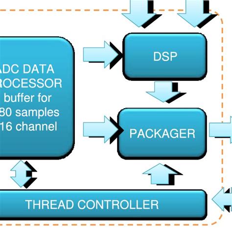 Schematic Diagram Of Digital Circuit Realized By The FPGA For The Download Scientific Diagram