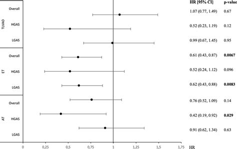 Multivariable Analysis For Overall Mortality After Tavi Alongside