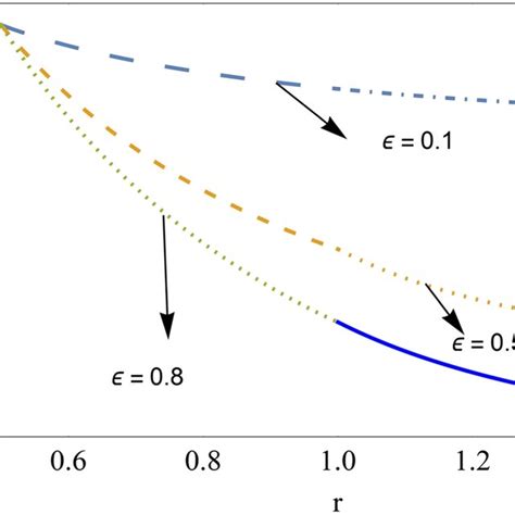 Variation Of Micro‐rotational Velocity With Coupling Parameter When P Download Scientific