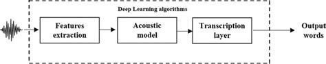 End To End Automatic Speech Recognition Pipeline Download Scientific Diagram