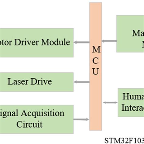 Diagram Of The Circuit Control Unit Download Scientific Diagram