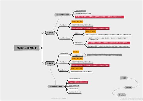 Mybatis 缓存配置 Csdn博客